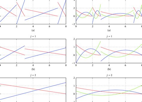 orthonormal linear left graphs and quadratic right graphs piecewise