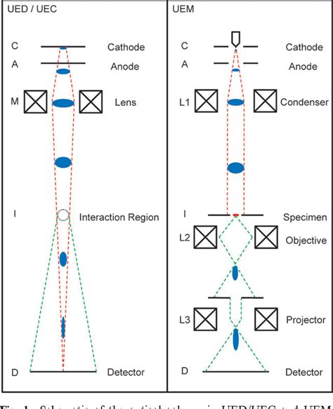 Figure 1 From Ultrashort Electron Pulses For Diffraction