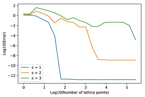 Absolute Error Verses The Number Of Lattice Points For Normal