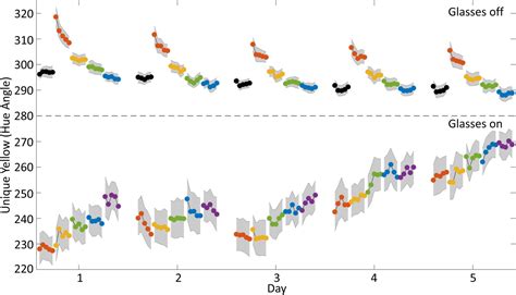 Figures And Data In Visual Mode Switching Learned Through Repeated