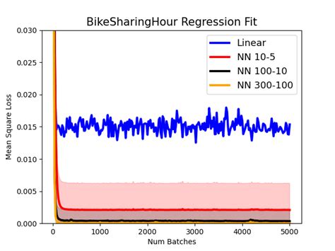 Training Set Regression Fit Curves Evolution Over Training For The Uci Download Scientific