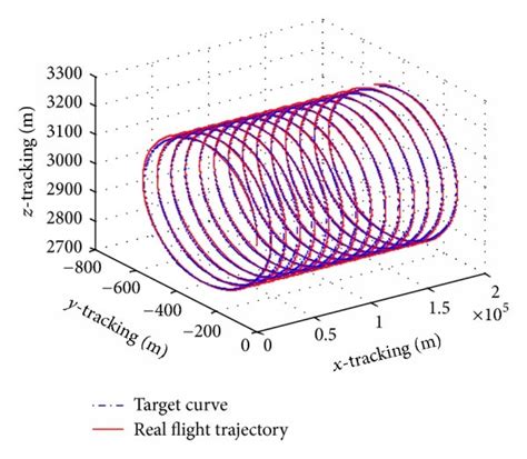A 3d Trajectory Tracking Result B Tracking Curves In The Vertical