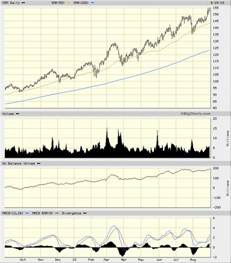 Salesforce Charts Indicate Longs Should Stay That Way Thestreet Pro