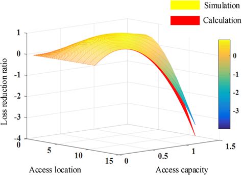 Line Loss Reduction Ratio Results Obtained By Simulation And