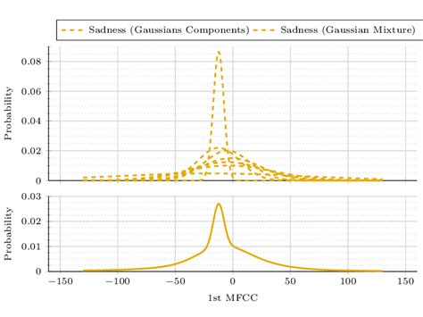 The Plot Shows The Seven Components Top Plot Generating The Resulting