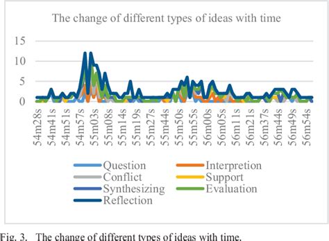figure 3 from understanding interaction patterns of bullet screen