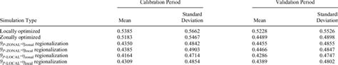 Model Performance In Terms Of Nse For Calibrations And Download Table