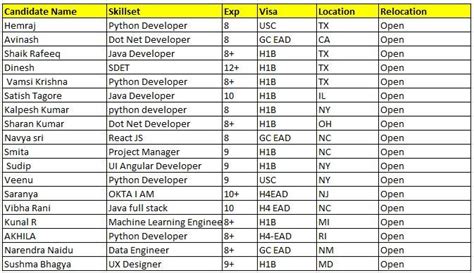 srikanth shiva on linkedin hotlist email consultants share java