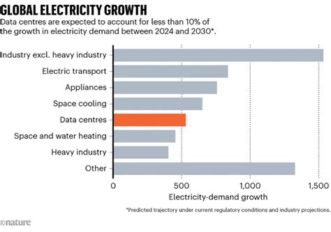 Ai Will Drive Doubling Of Data Center Energy Demand By 2030