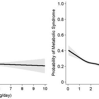 Different Distribution Of Potassium Intake According To Sex A Download Scientific Diagram
