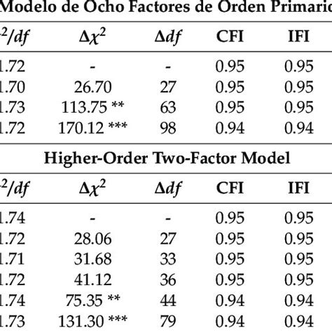 Multi Group Gender Invariance Analysis Download Scientific Diagram