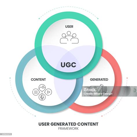 사용자 생성 콘텐츠 전략 차트 다이어그램 인포그래픽 프레젠테이션 템플릿 벡터에는 콘텐츠 사용자 및 생성된 콘텐츠가 있습니다