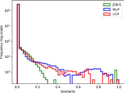 Figure 1 From Learning Graph Embeddings From Wordnet Based Similarity Measures Semantic Scholar
