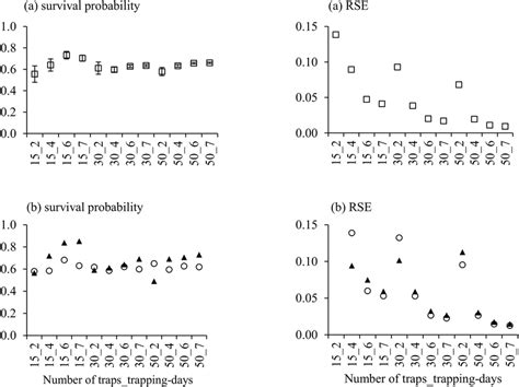 Survival Probability Phi And Relative Standard Error Rse Of
