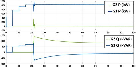 Simulation Results Under Coordinated Settings For G2 And G3 Download
