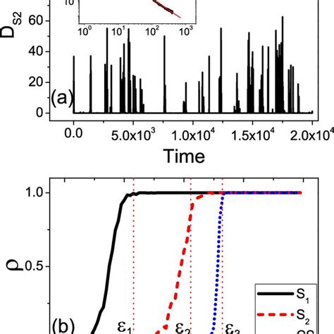 Color Online The Network Is The Same As Fig 3a With ε 10 The Download Scientific