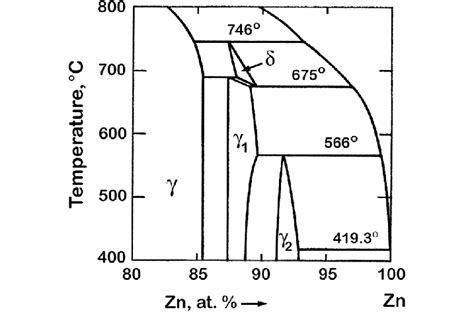 Zinc Rich Part Of The Binary Co Zn Phase Diagram Download Scientific