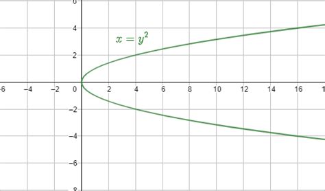 Draw The Graph Of Each Relation And Tell Whether Or Not It I Quizlet