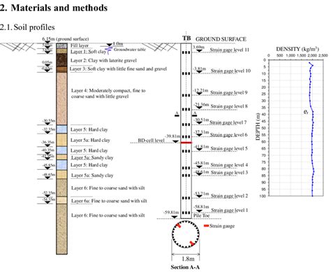 Soil Layers Pile Embedment Along With Strain Gage Instrumentation And