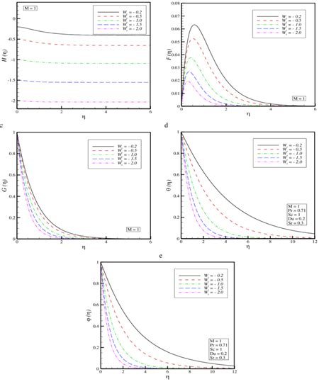Effect Of Suction Parameter On A Axial B Radial And C Tangential