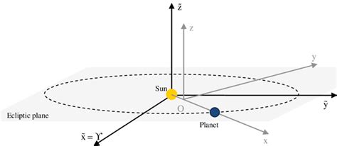 Schematic Of Circular Ecliptic Ephemeris Of Planets And Definition Of