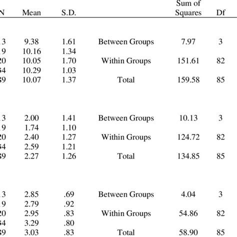 Analysis Of Variance Dependent Variables By Age Download Scientific Diagram