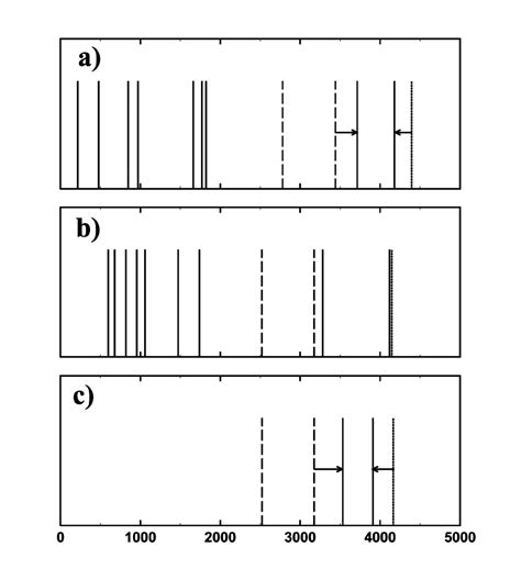 Comparison Between The Frequencies Of The H And H Molecules Download Scientific Diagram