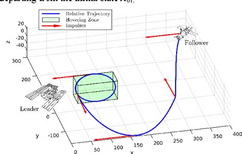 Figure 1 From Embedding A Sdp Based Control Algorithm For The Orbital Rendezvous Hovering Phases