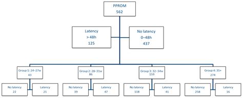 Expectant Management Of Pprom Improves Neonatal Outcome—a Retrospective