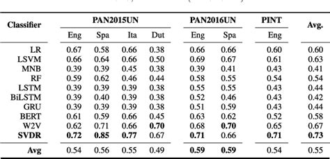 Table Viii From Reconstructive Classification For Age And Gender Identification In Social