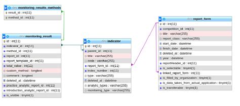 mysql Изменения в большой базе данных на продакшене stack overflow