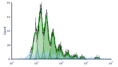 Flow Cytometry Proliferation Analysis