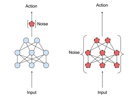 Noise Injection In Neural Networks Coding Ninjas Codestudio