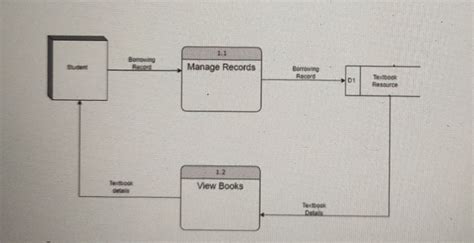 solved what is the process specification for this dfd