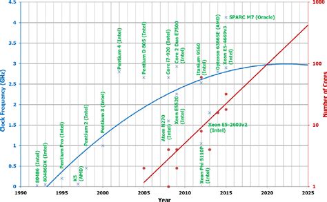 Figure 1 1 From Emerging Technologies In On Chip And Off Chip Interconnection Network Semantic