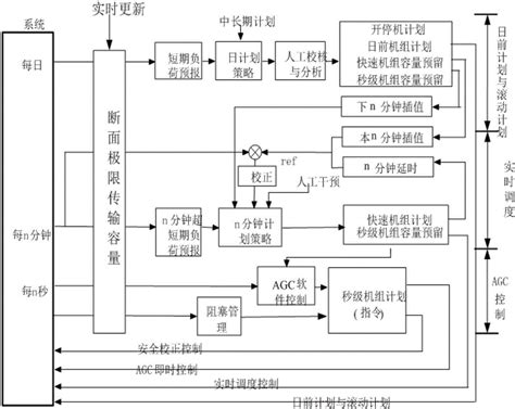 multi objective coordinated optimization scheduling model for different