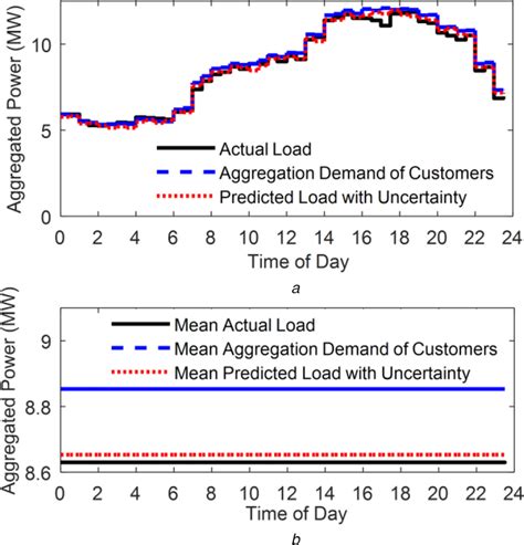 Aggregated Demand A Predicted Load Curve B Mean Of Predicted Load