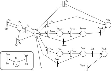 Srn Model Of A Single Virtualized Network Function Download Scientific Diagram