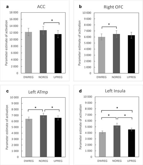 Main Effects Of Instruction For Clusters Of Neural Activation In Download Scientific Diagram