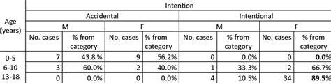 Distribution Of Intention By Sex By Age Groups Download Scientific