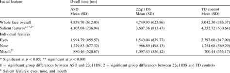 Group Dwell Time Mean And Standard Deviations On Facial Feature Regions Download Table