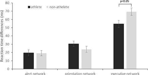 Reaction Time Differences That Reflect The Efficiency Of The Three