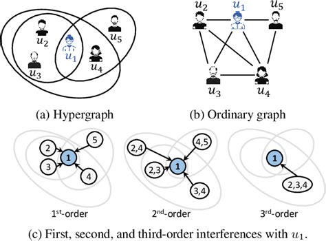 Figure 1 From Learning Causal Effects On Hypergraphs Extended Abstract