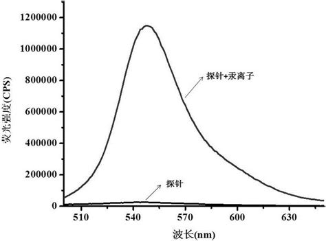 Method For Detecting Concentration Of Mercury Ions In Sample Eureka Patsnap