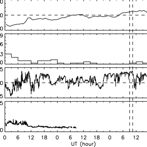 Variations Of Dst Index Kp Index And Imf B Z From 0000 Ut Of 2