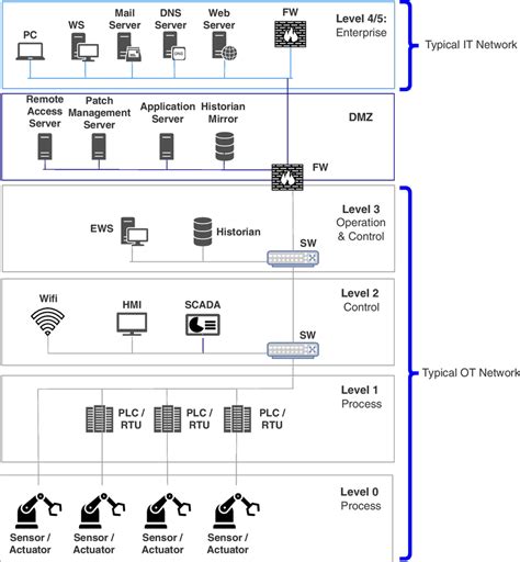 Ics Architecture Based On Pera Model Williams 1994 Download