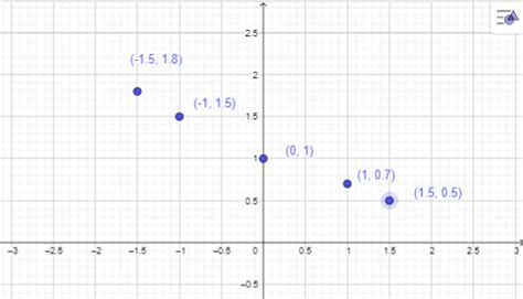 Graph Each Function See The Example In This Section Quizlet