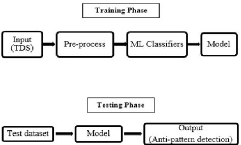 Figure 1 From An Anti Pattern Detection Technique Using Machine