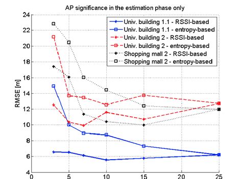 Limiting The Number Of Used Aps In The Estimation Phase Only
