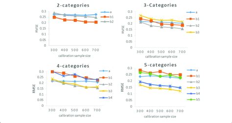 Rmse Of A Parameter And B Parameters Under Different Categories Download Scientific Diagram